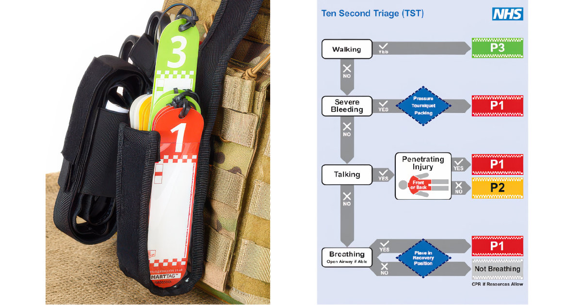 Triage for first responders in Australia: The TSG SmartTriage™ system